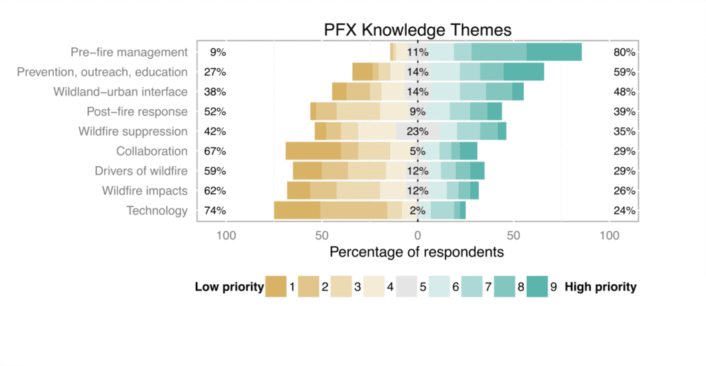 Practitioners | Pacific Fire Exchange